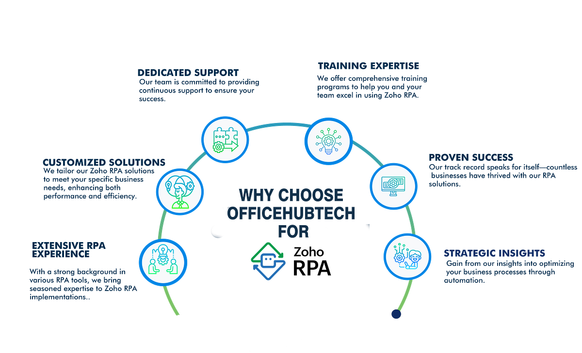 Zoho RPA. (Robotic Process Automation) | by Thomas lopez | Medium