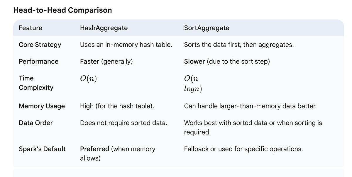 Aggregation in Apache Spark: Hash vs. Sort Aggregate | by Suyeb Mohammad | Jun, 2025 | Medium