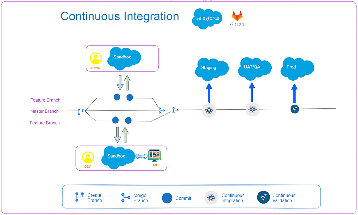Automating Salesforce Deployment with GitLab CI/CD: A Comprehensive Beginner’s Guide | by ...
