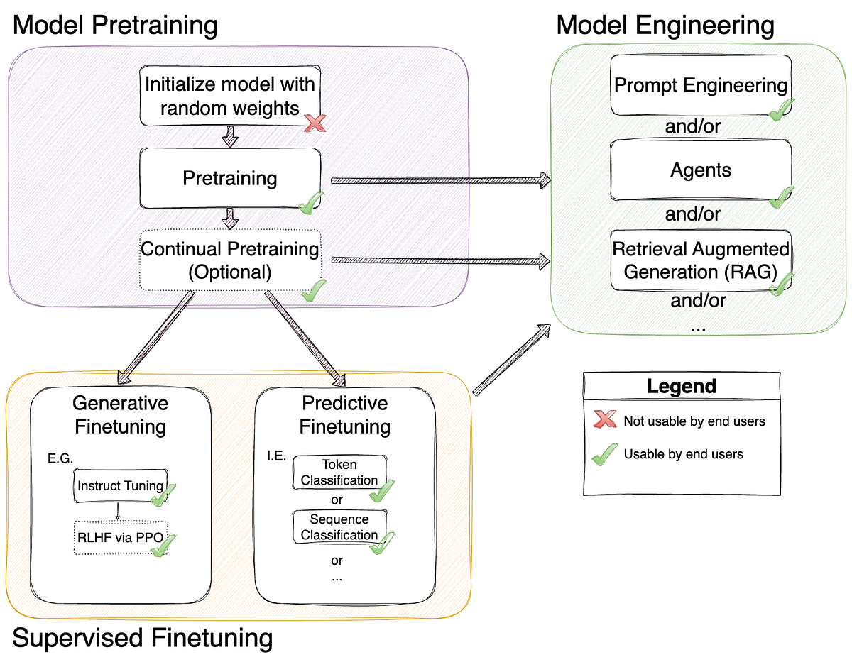 Getting Started with Large Language Models: Pretraining [Part 1/3] | by keithczq | Mar, 2024 ...