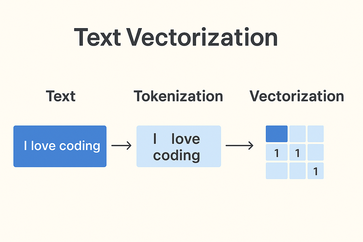 A Guide to Text Vectorization: Comparing One-Hot Encoding, BoW, TF-IDF, and Word2Vec | by Akash ...