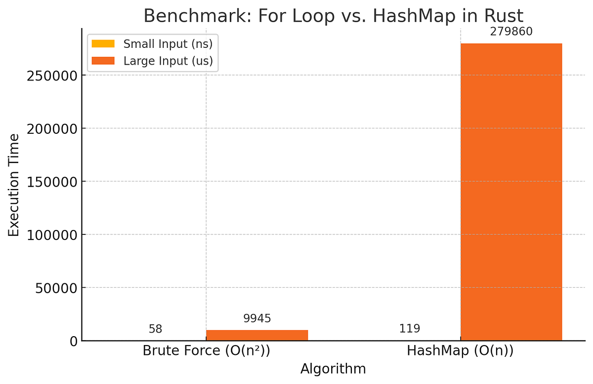 Benchmarking Rust: For Loop vs HashMap Performance | by Lucasgmarchi | Feb, 2025 | Medium