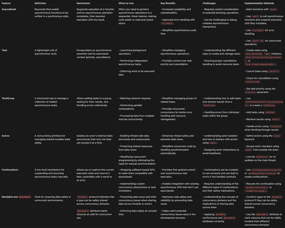 The iOS Development Cheat Sheet — Async/Await, Task Groups, and Actors ...