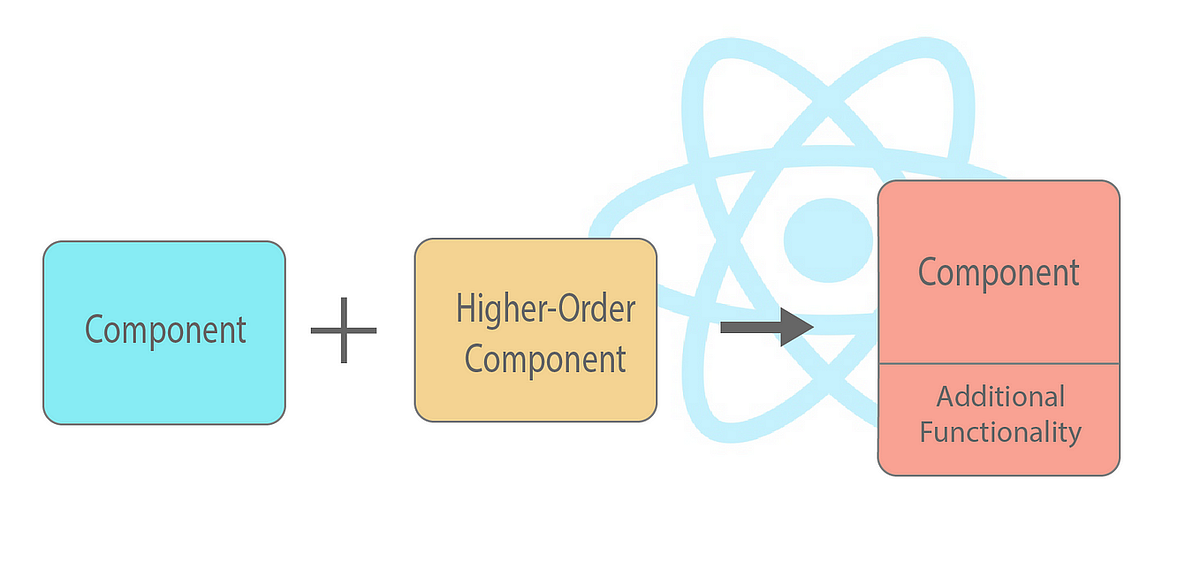 Deep Dive into HOC(Higher Order Component):)||IMP:-REACT INTERVIEW | by shubham pandey | Medium