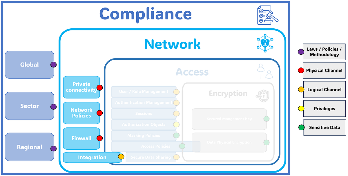 Snowflake: Security — SSFW Compliance & Network Layers(Part2) | by Cesar Segura | SDG Group ...