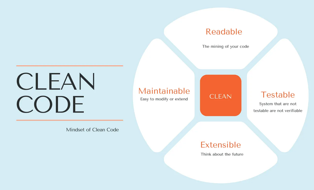 The Art of Clean Code: Writing Software with Clarity and Purpose | by ...