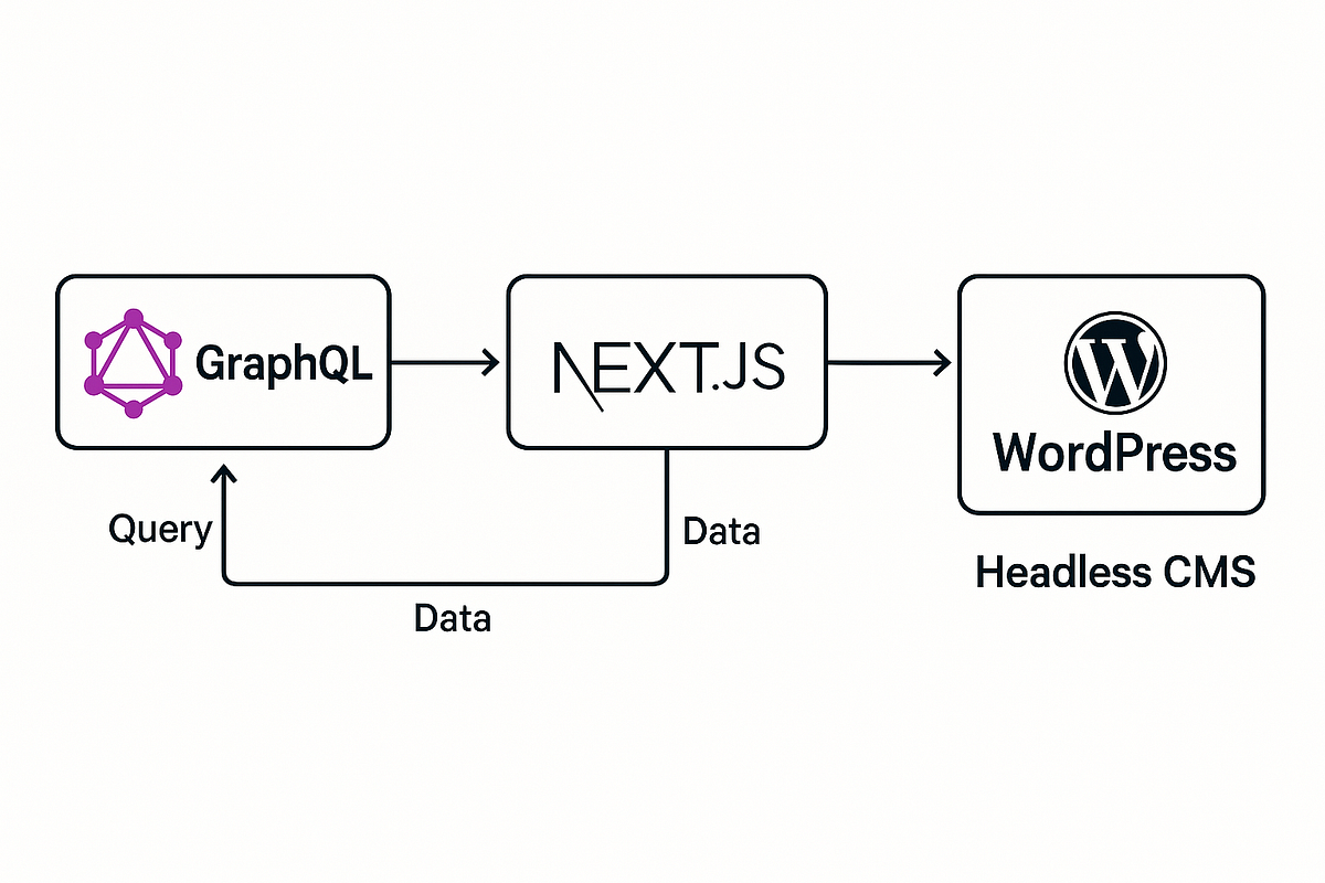 🧬 GraphQL with Next.js + WordPress — My Practical Guide | by Insafinhaam | Medium