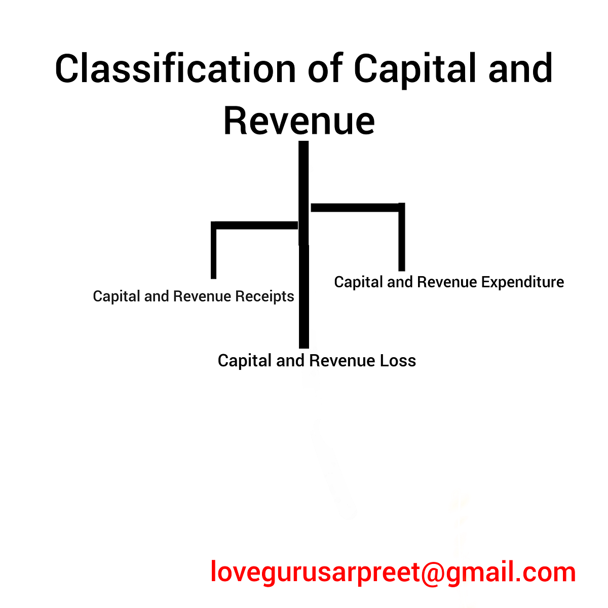 Capital And Revenue, Types, Expenditure, Loss :- | by Lovegurusar | Jan ...