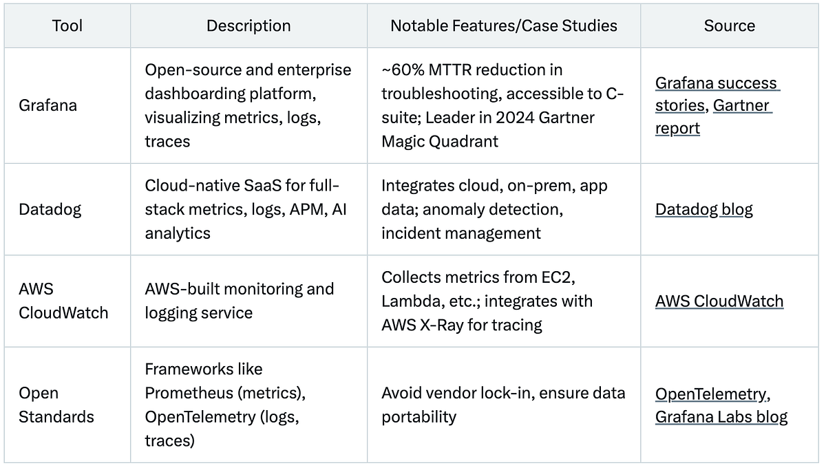 Observability and Dashboards: A Deep Dive into Modern DevOps Strategy | by Ganesh Dhandapani ...