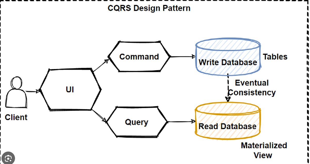 Event Sourcing and CQRS. Event Sourcing | by The Ritty | Medium