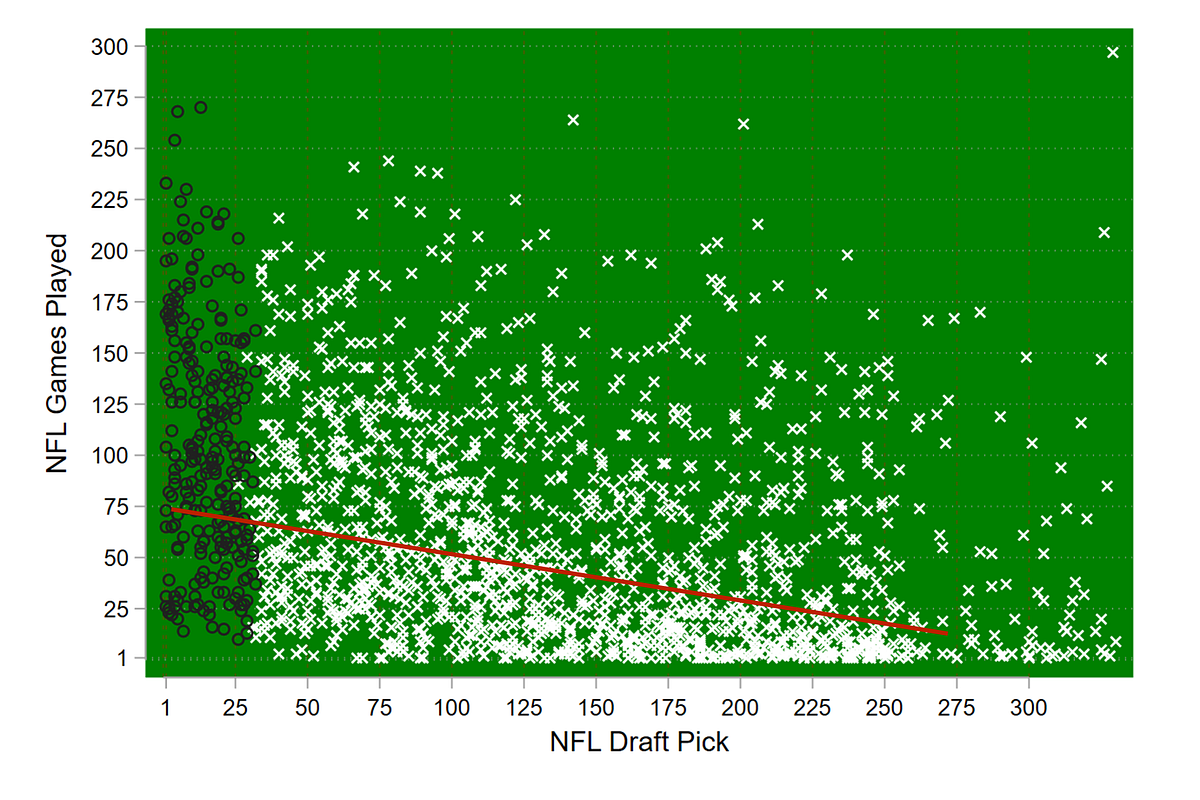 Was the Draft Pick Worth it?. Draft season is rapidly approaching… | by ...