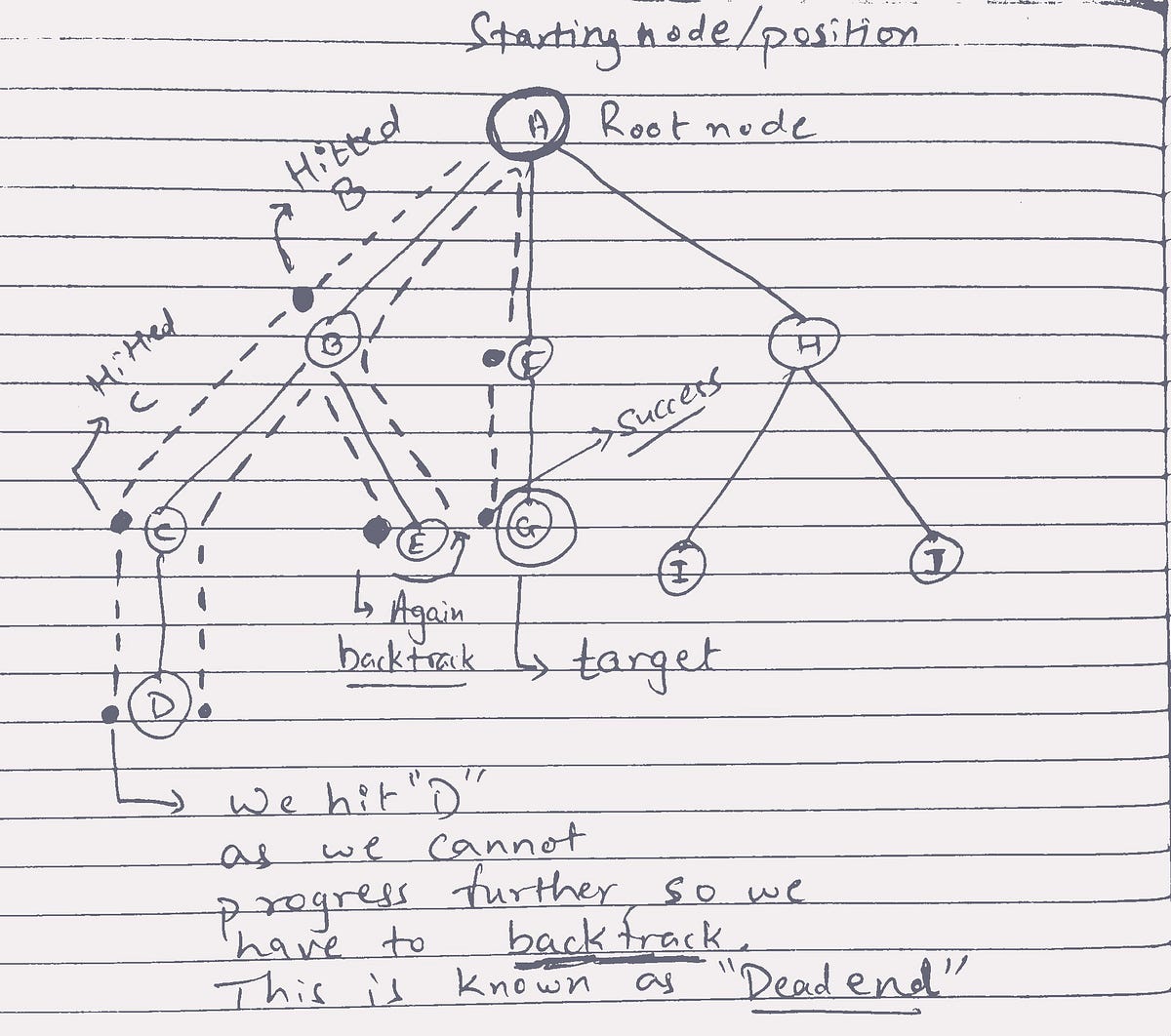 Exploring Data Structures Graphs And Its Traversal Algorithms By