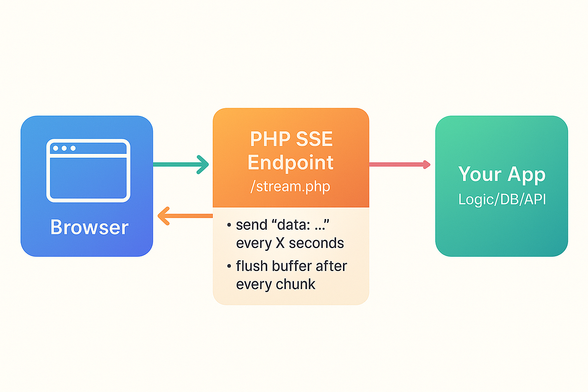Streaming APIs in PHP Without WebSockets? Welcome to SSE + Buffering ...