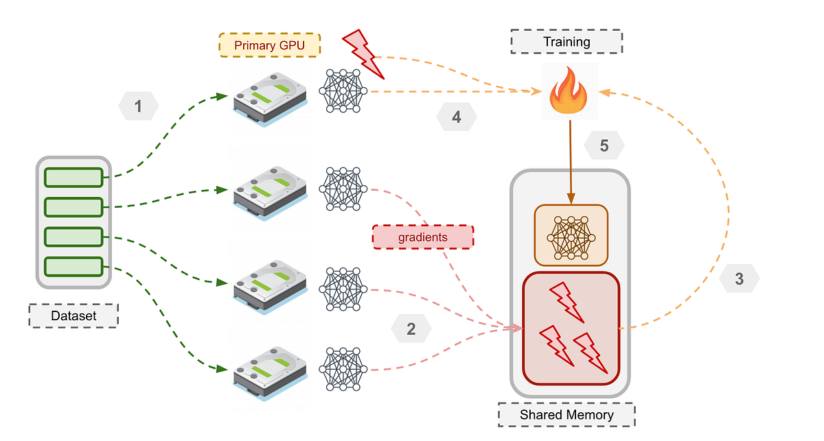 DataParallel vs. DistributedDataParallel in PyTorch: What’s the ...