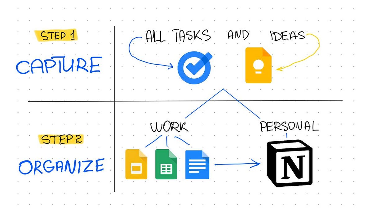Work Less With This Dead-Simple Productivity System | by Nikita ...