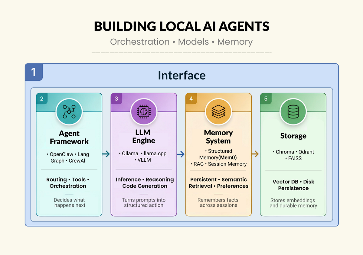 Building Local AI Agents: A Practical Guide to Models, Memory, and ...