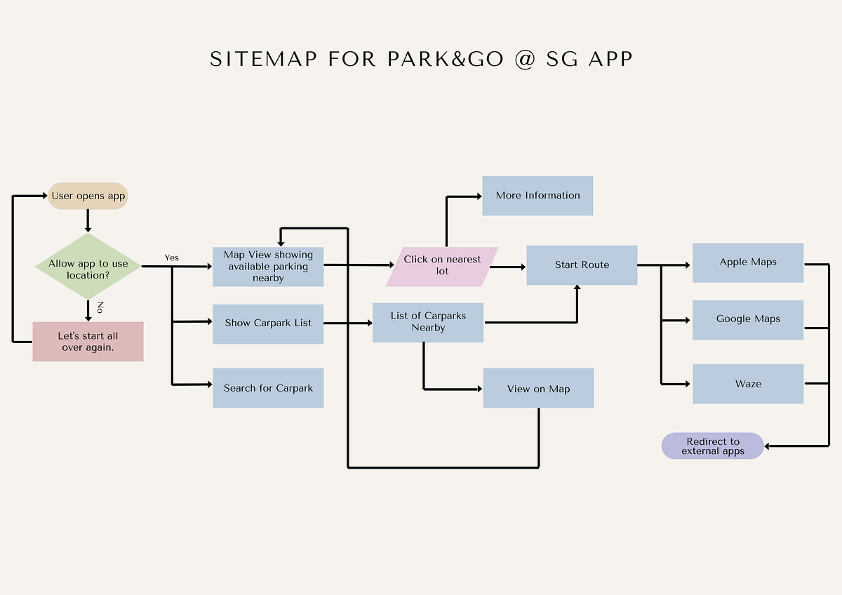 Site Maps & To-Be Journey Map. I downloaded the Park&Go app on my… | by Iris Irwan | Medium
