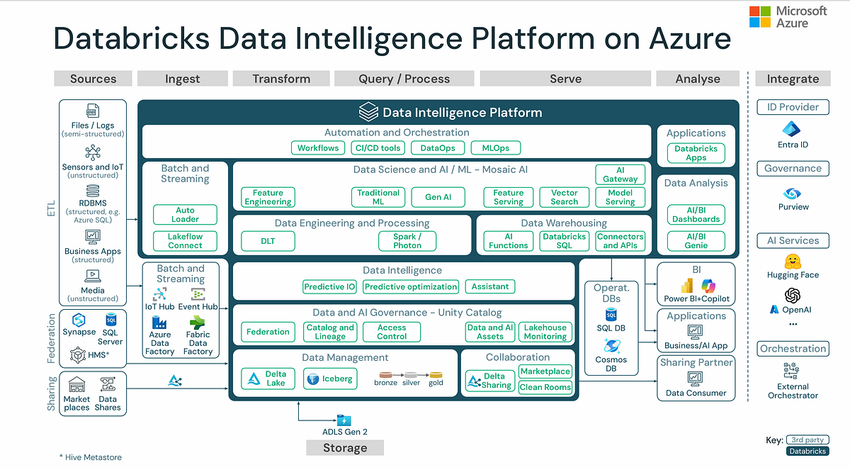 Lakehouse Reference Architecture -Databricks | by Mubarack Ali | Medium