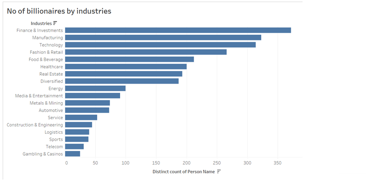 “I Wanna Be a Billionaire”. BIA-500 Group 6 Capstone Project | by ...