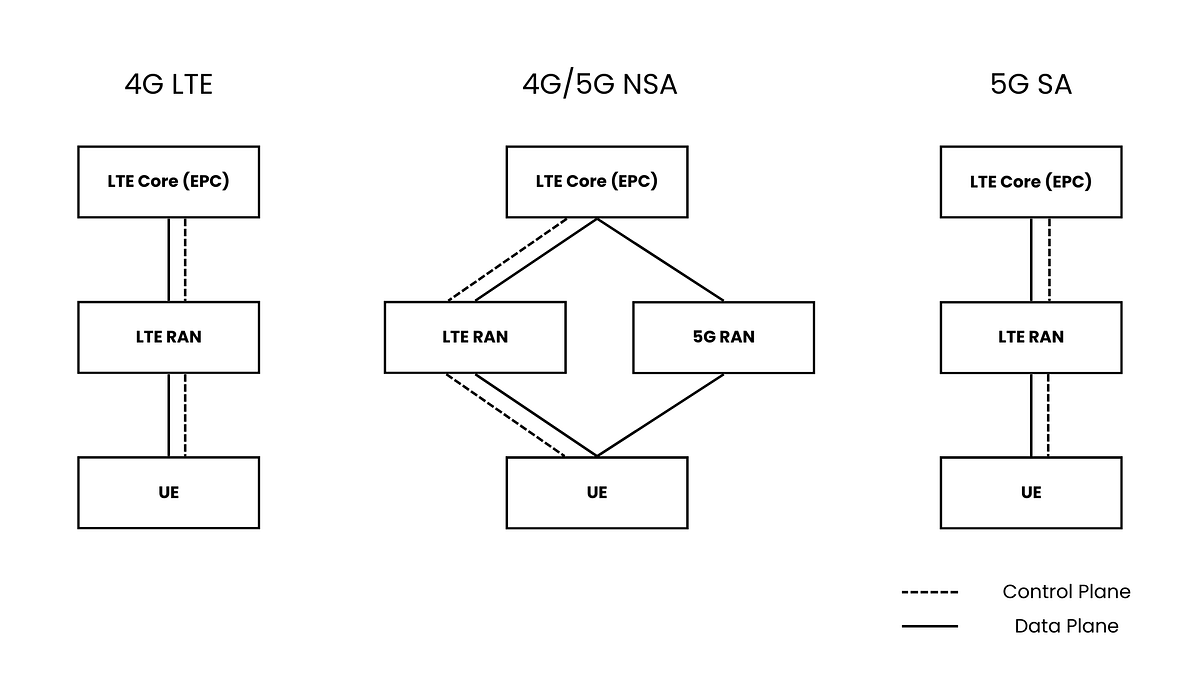 Understanding 5G Architecture: My First Step Toward Building with OAI ...