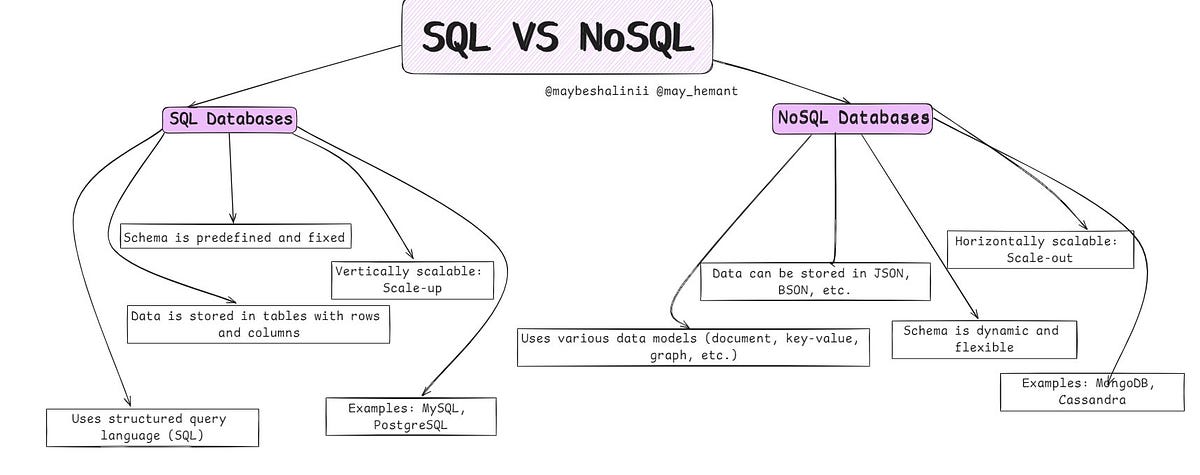 What is MongoDB? MongoDB is a popular NoSQL database that uses a ...