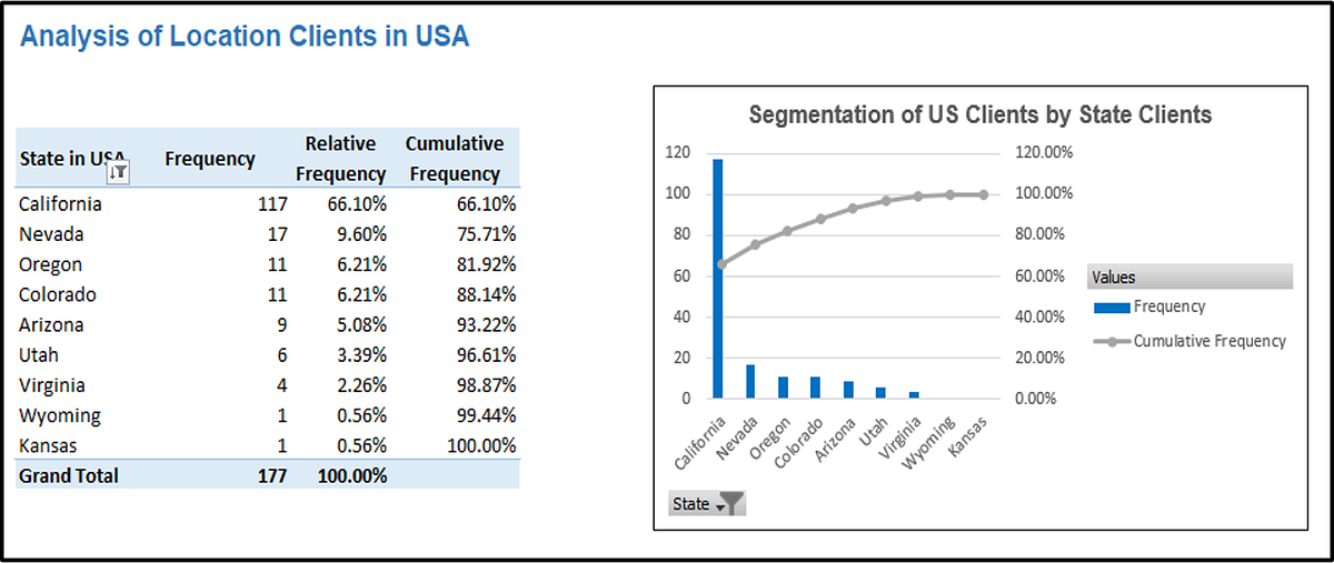 Database of Real Estate Company — Descriptive Statistic | by Ardelia ...
