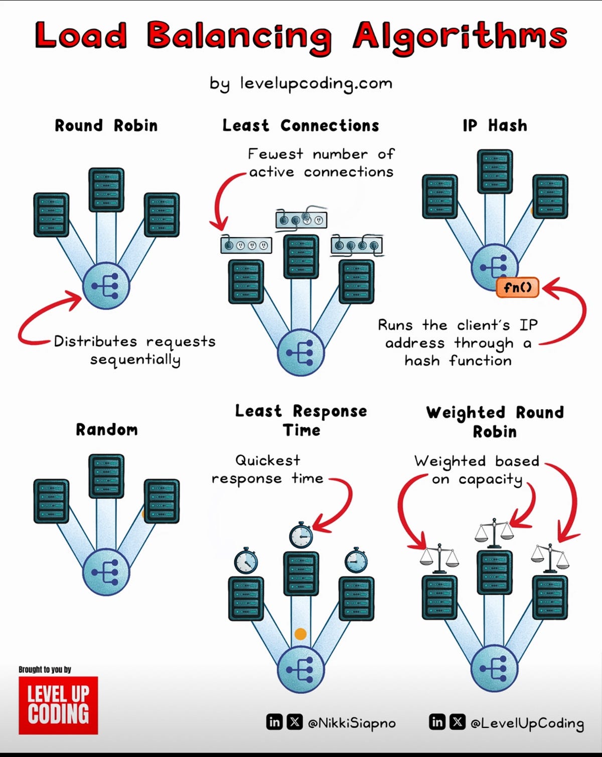 𝗟𝗼𝗮𝗱 𝗕𝗮𝗹𝗮𝗻𝗰𝗶𝗻𝗴 𝗔𝗹𝗴𝗼𝗿𝗶𝘁𝗵𝗺𝘀 𝗗𝗲𝘃𝗲𝗹𝗼𝗽𝗲𝗿𝘀 𝗦𝗵𝗼𝘂𝗹𝗱 𝗞𝗻𝗼𝘄 | by Lakshman R | Jun ...
