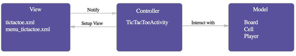 Cheat Sheet for MVC, MVP, MVVM Android Design Patterns | by kapil ...