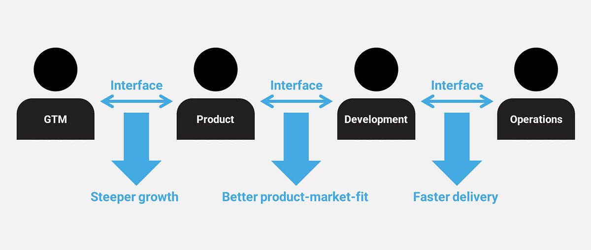 The modern B2B SaaS triple play. Best firms excel at three interfaces ...