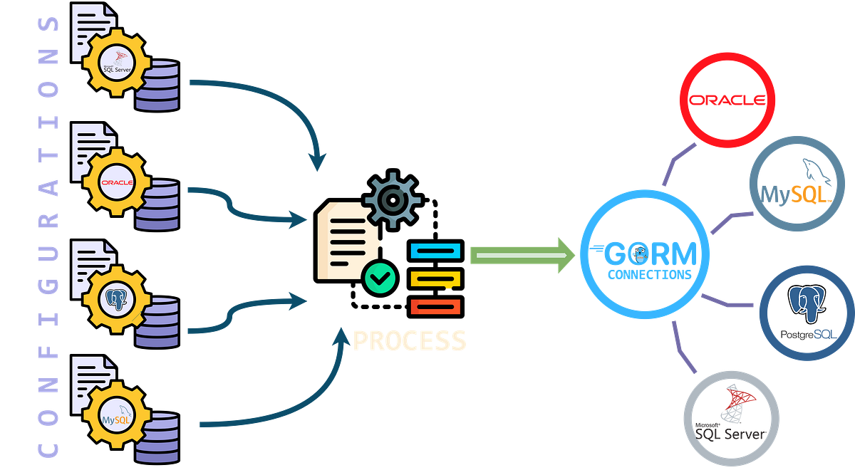 Managing Multiple Database Connections in Golang | by Chazool | Medium