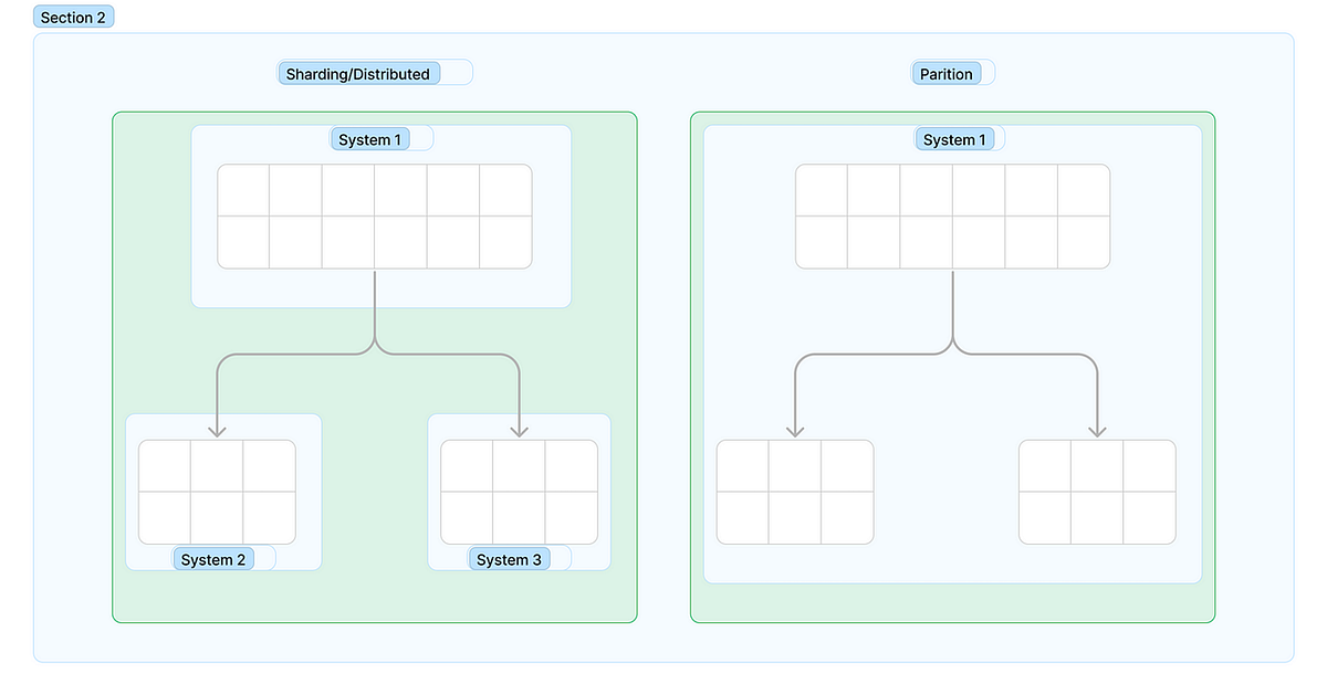 Our experience on partitioning database tables | by Kugesh Rajasekaran ...