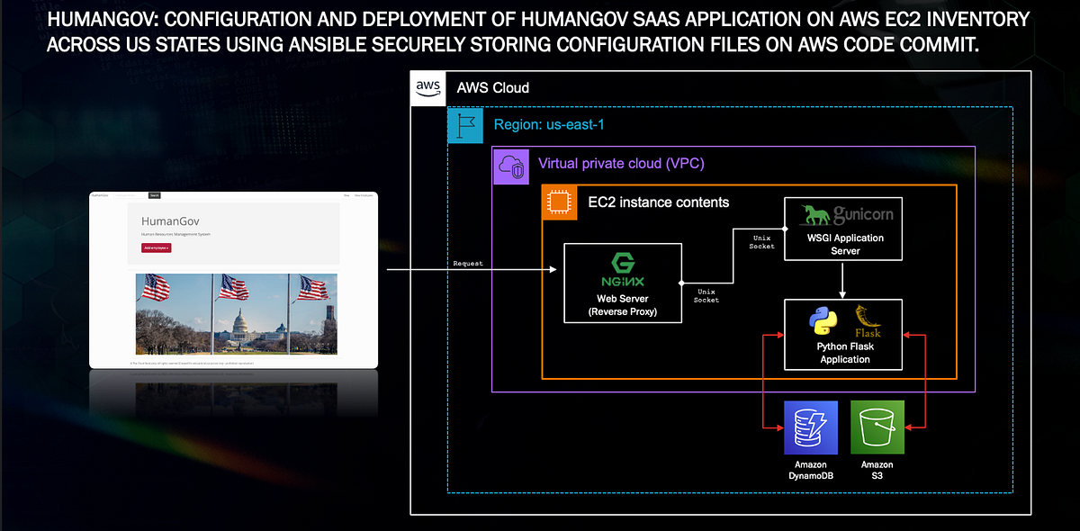 HumanGov: Configuration and deployment of HumanGov SAAS application on AWS EC2 across the U.S ...