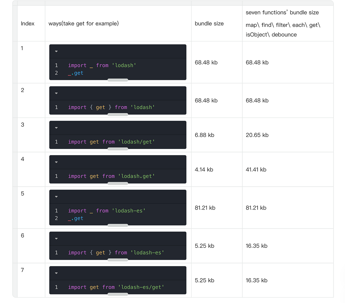 How should I import the lodash module? - Zhongyuan Zhou - Medium