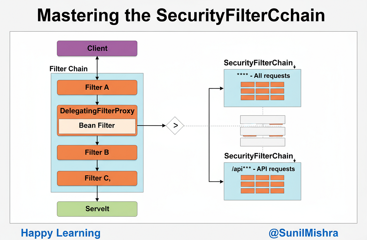Behind the Scenes of Spring Security: Mastering the SecurityFilterChain ...
