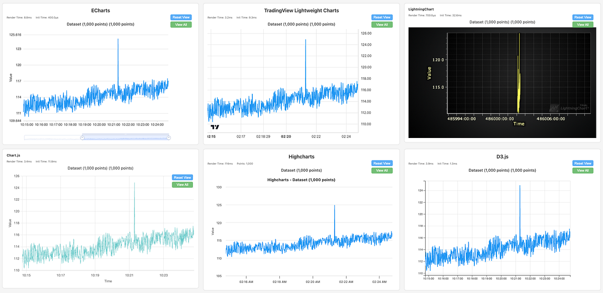 Best charts for streaming data - Hainan - Medium