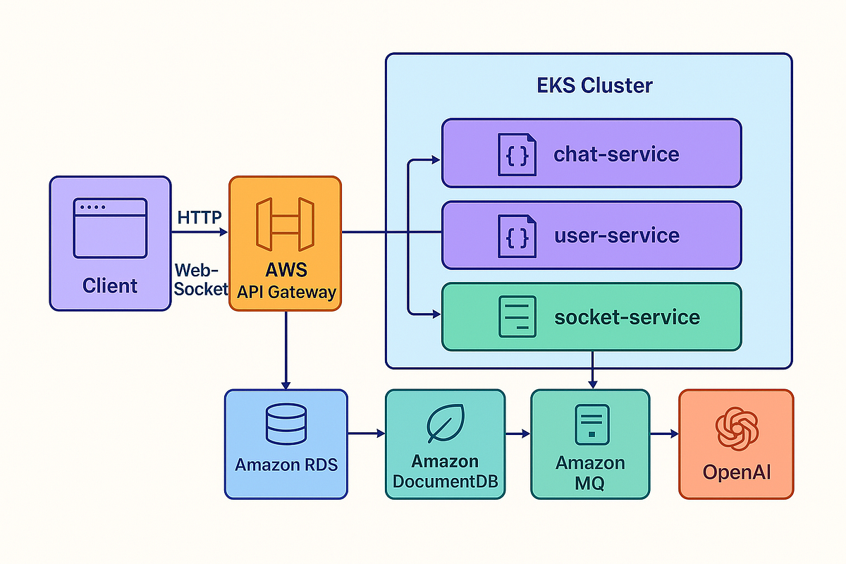 🚀 AWS Deployment Learnings from Building a Scalable Chat Application ...