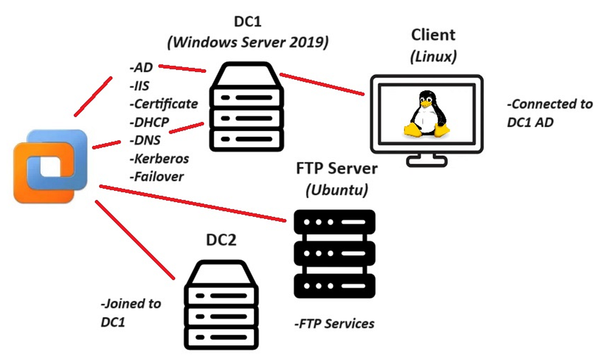 Secure Active Directory Setup. As the Security Infrastructure… | by H E ...
