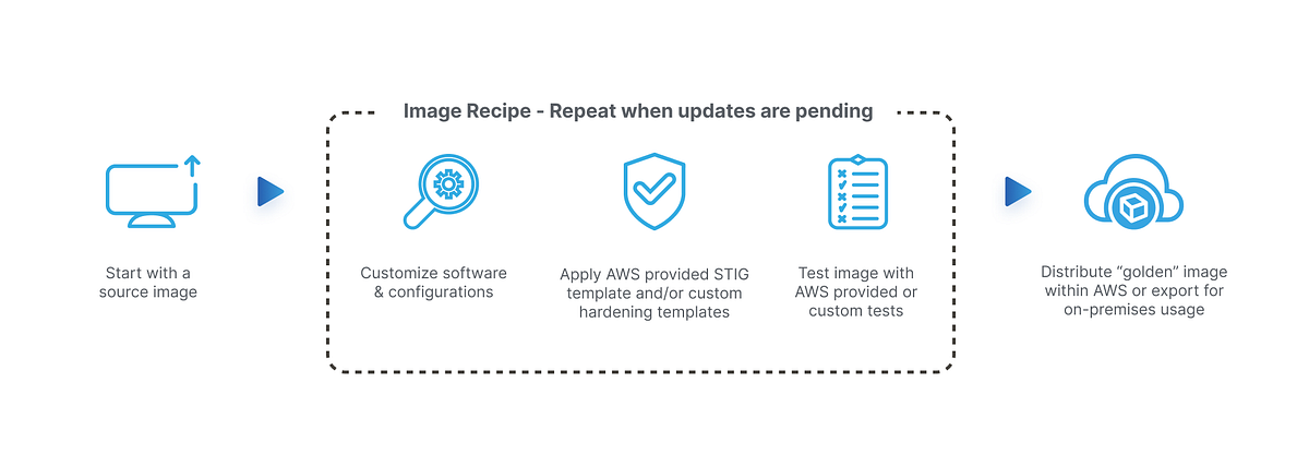 How to Automate Image Creation in AWS with EC2 Image Builder | by ...