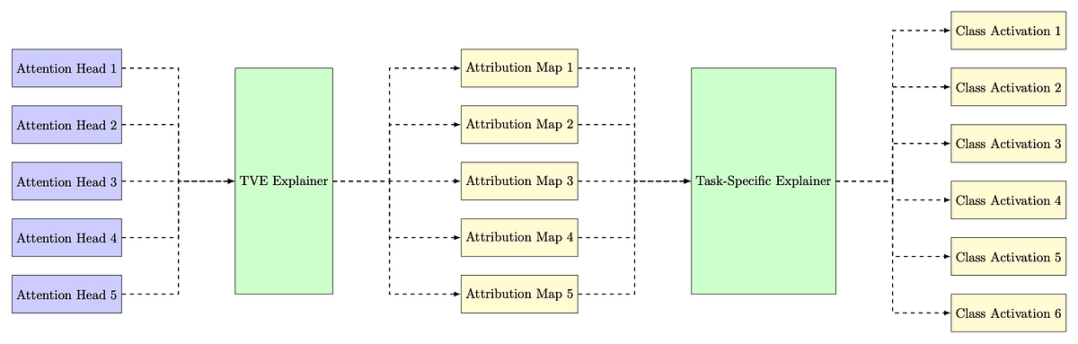 How to learn Meta-attribution for Transferable Vision Explainers | by ...