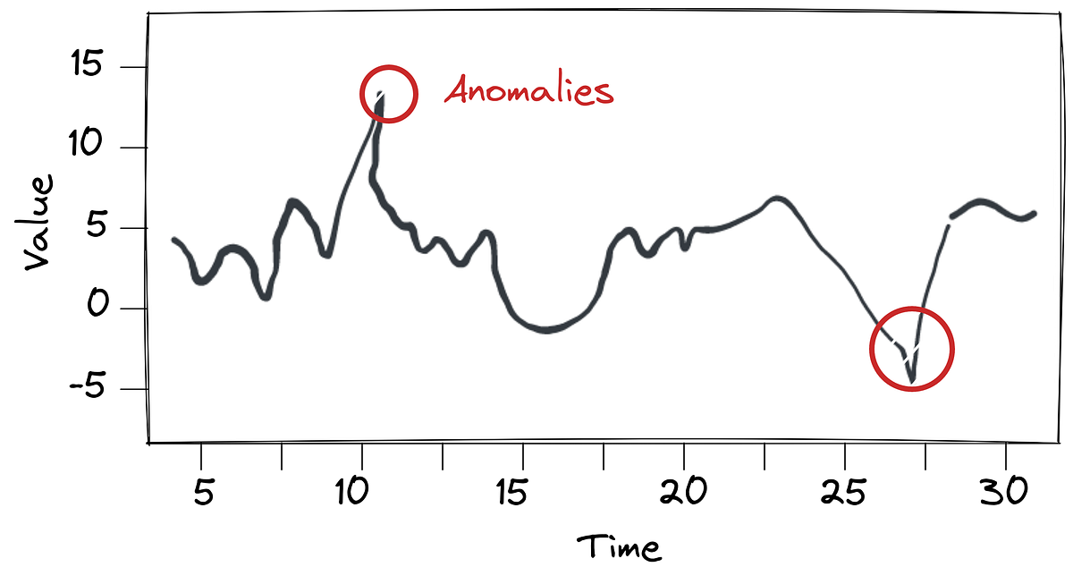 Simple Anomaly Detection algorithms for Streaming Data — Machine ...