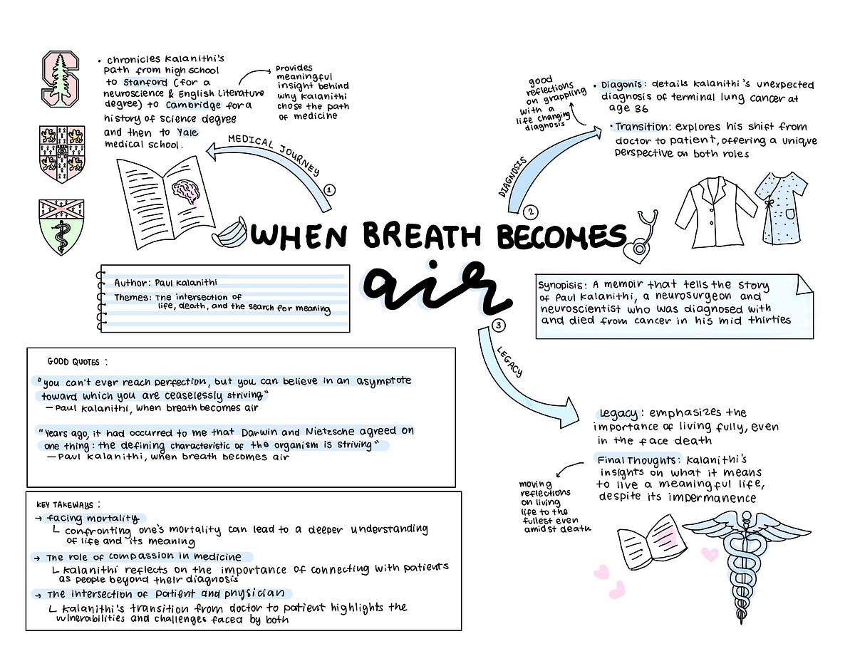 Visual Summary of ‘When Breath Becomes Air’ by Paul Kalanithi - Benyapa ...