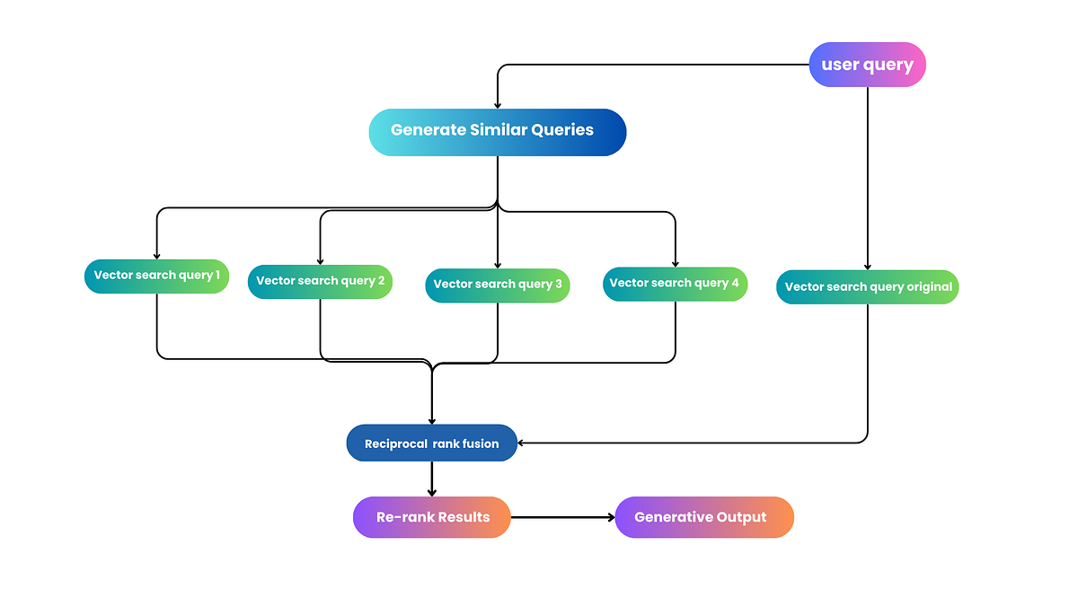 RAG Fusion Unveiled: Transforming Query Processing with Code | by azhar | azhar labs | Medium
