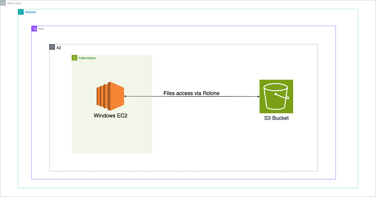 Mounting an AWS S3 Bucket on a Windows EC2 Instance Using Rclone | by Ahmed Salem | Medium