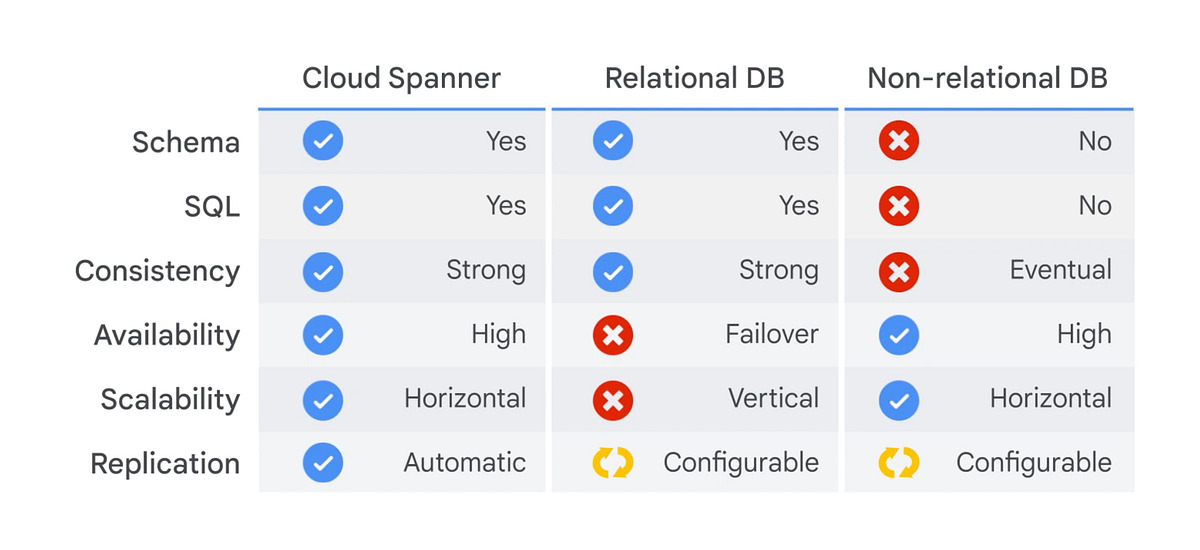Deep in Google Spanner Database and Migration | by ÖZGÜR SALGINCI | DevOps.dev