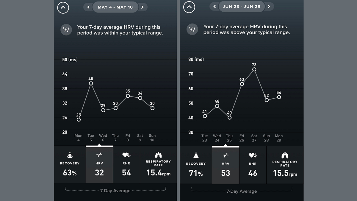 How I Used The Whoop Fitness Band To Raise My Average Heart Rate ...