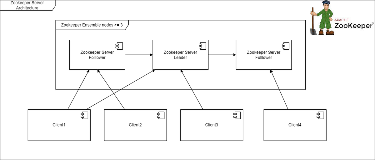 How to install Zookeeper cluster in Standalone | by Guisse | Medium