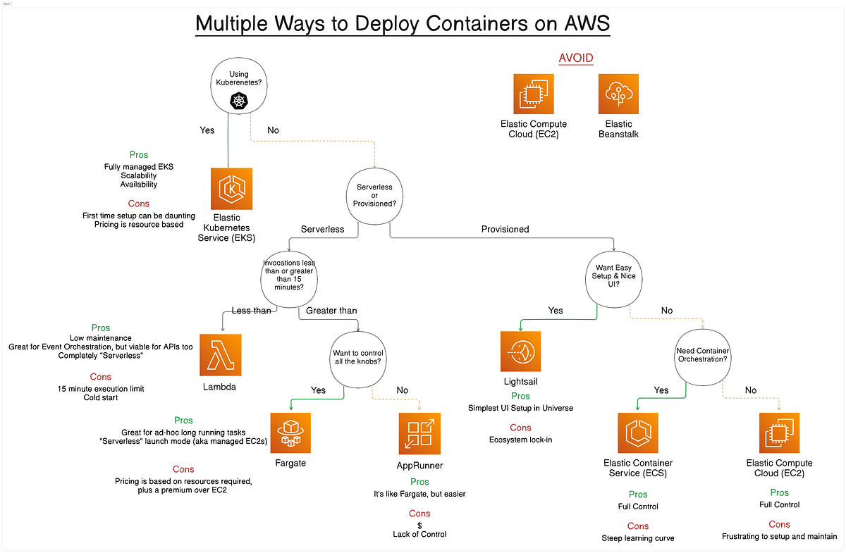 Ultimate Ways to Deploy Containers on AWS: A Comprehensive Guide | by Sapan Kumar Mohanty ...