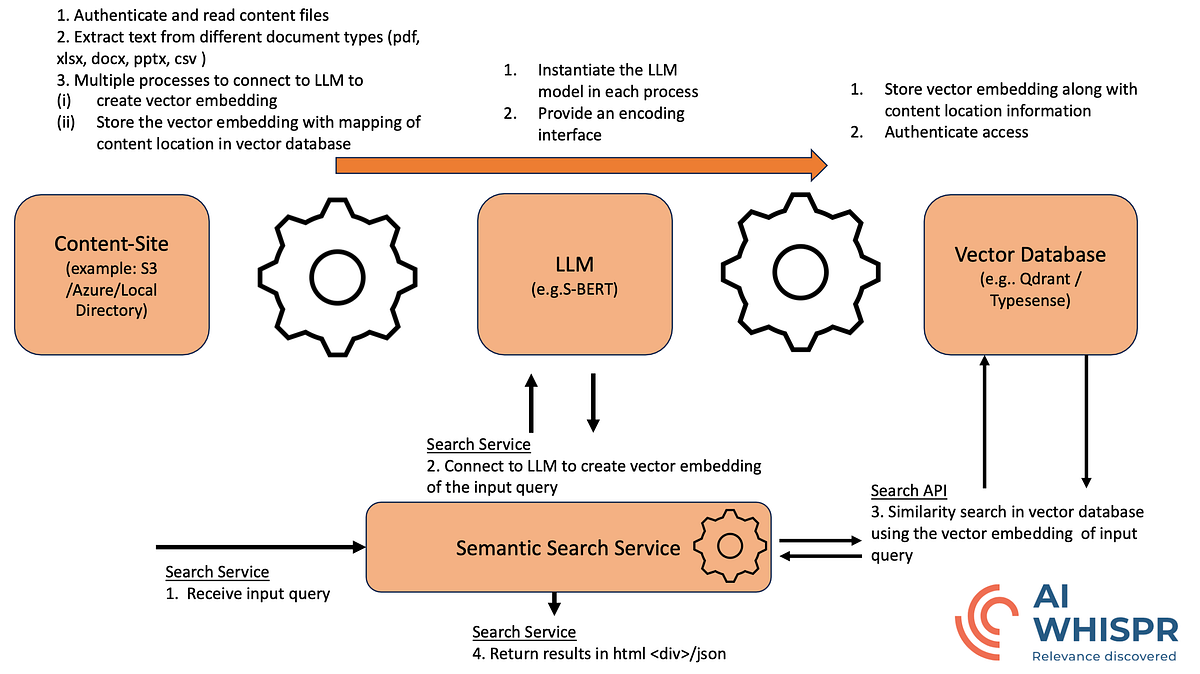 Overview of AIWhispr design to drive semantic search using configs ...