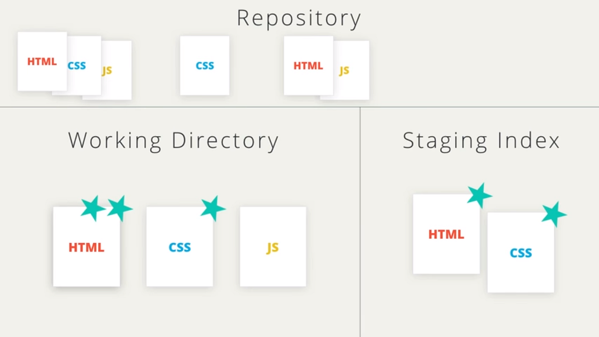 Git and Version Control Terminology | by Paras Patidar | MLAIT | Medium