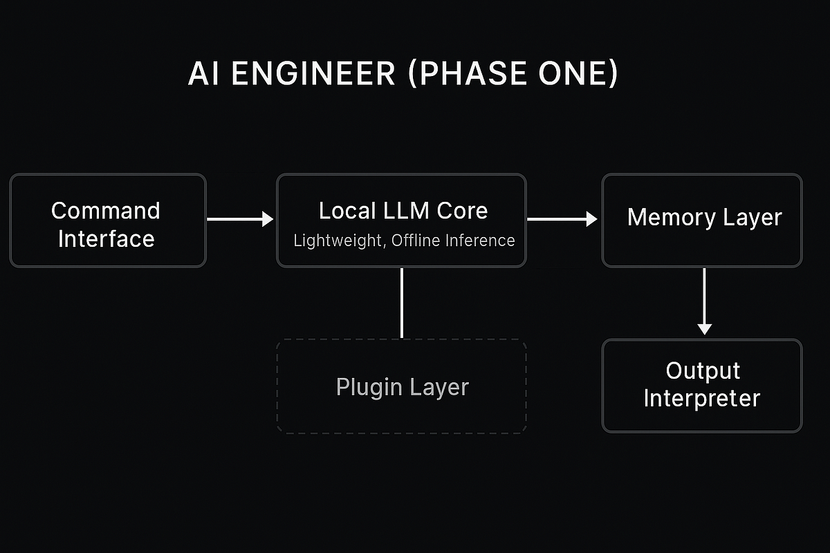 🧠 I’m Building an Autonomous AI Engineer — and It’s Already Thinking ...